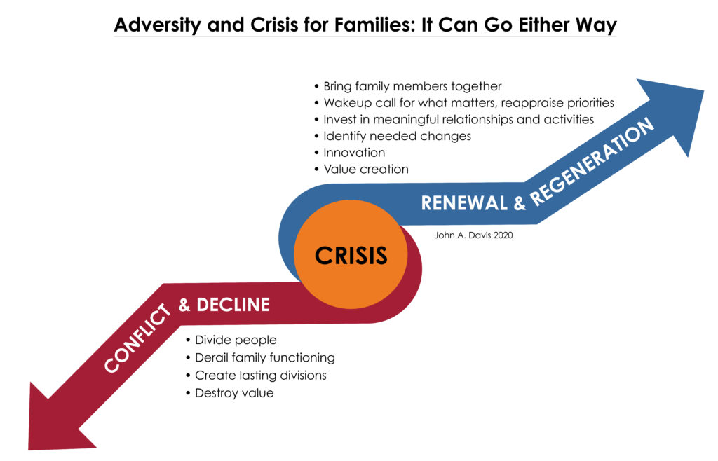 Family Resilience in the Time of Corona | CFEG Family Enterprise Article